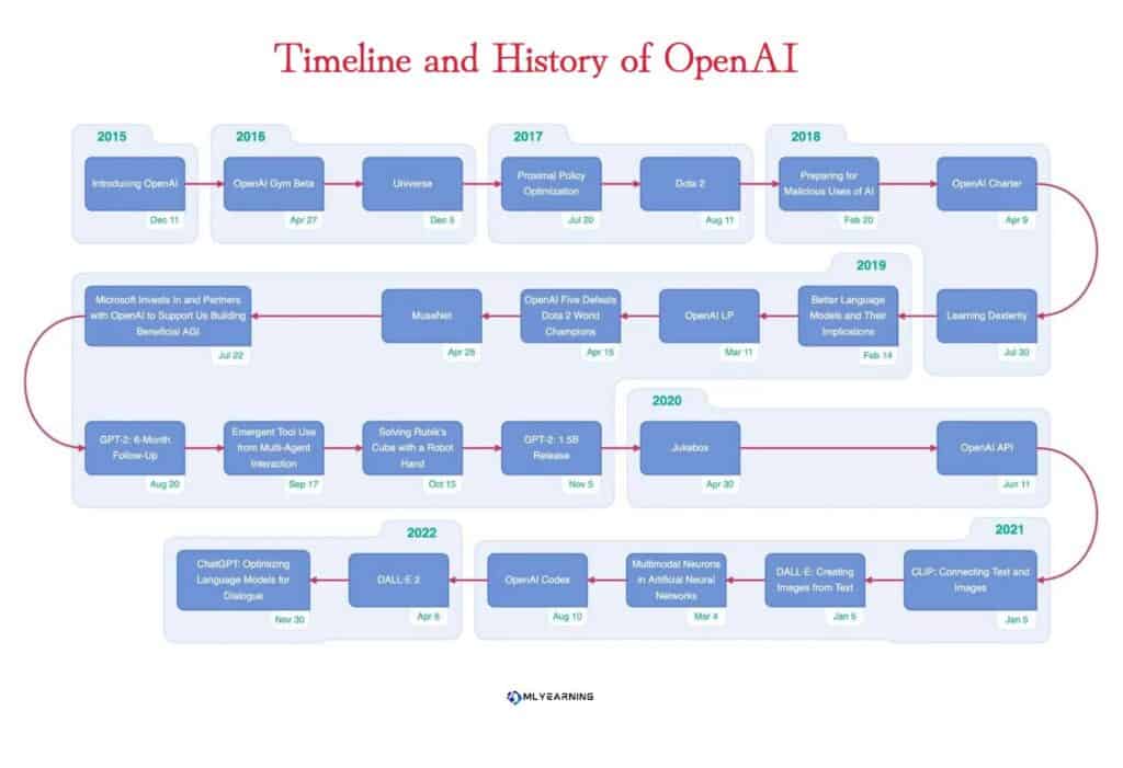 What is OpenAI – History, Projects Complete Guide