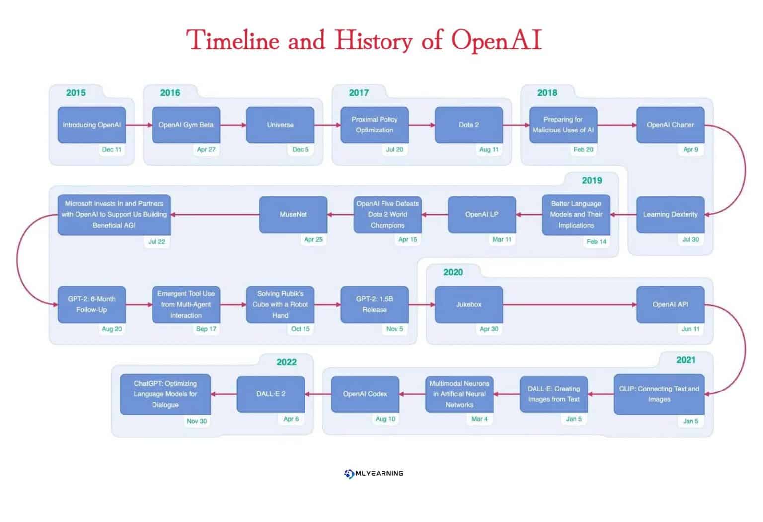 What is OpenAI – History, Projects Complete Guide