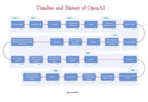 What is OpenAI – History, Projects Complete Guide