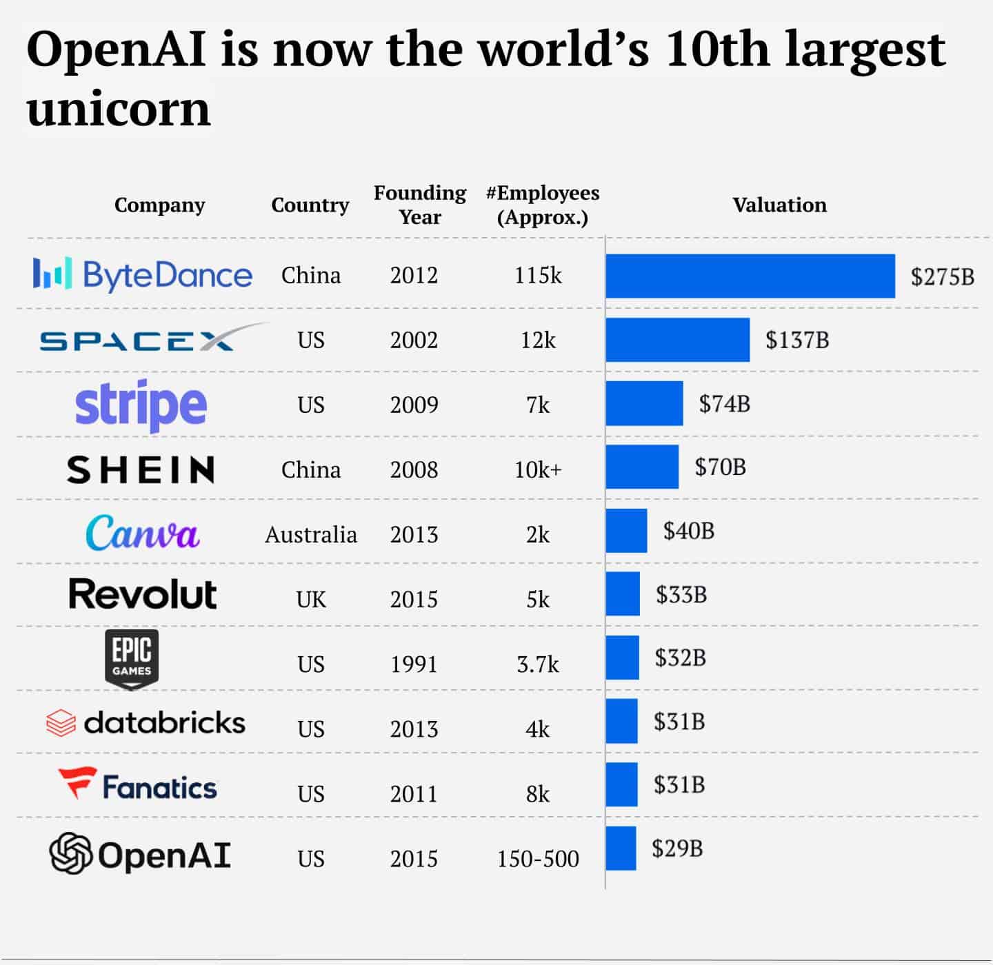 OpenAI Valuation, Funding, Revenue, & Investors List [2024]