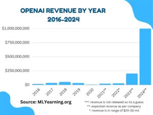 OpenAI Valuation, Funding, Revenue, & Investors List [2024]