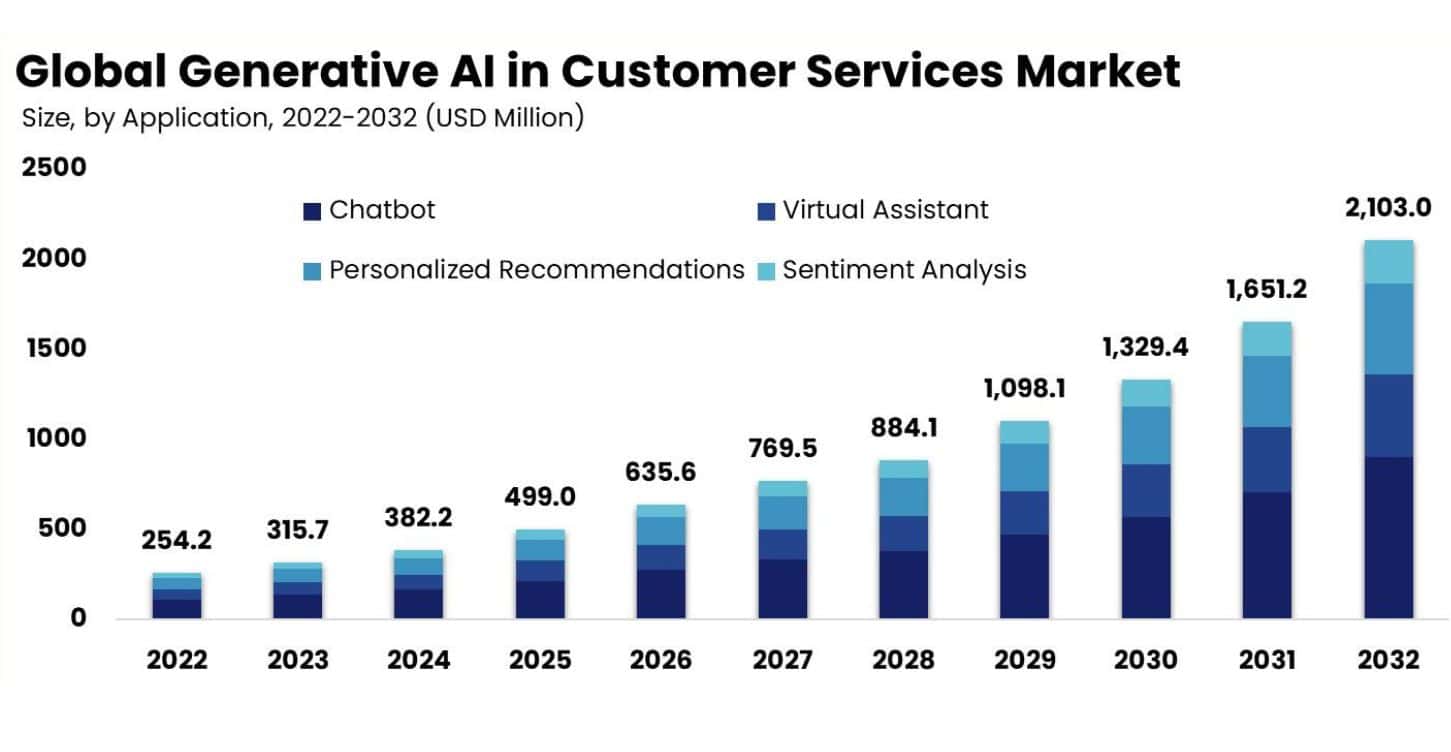 100+ Top Generative AI Statistics for 2024